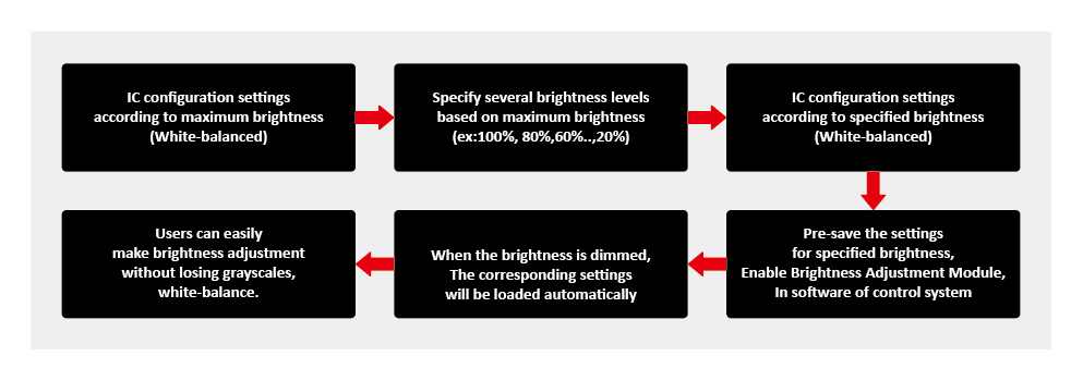 Current Gain & Brightness Adjustment Module (BAM) ∣ Macroblock