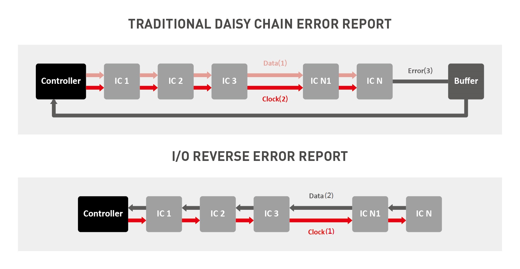 Bi-Directional Transmission ∣ Macroblock