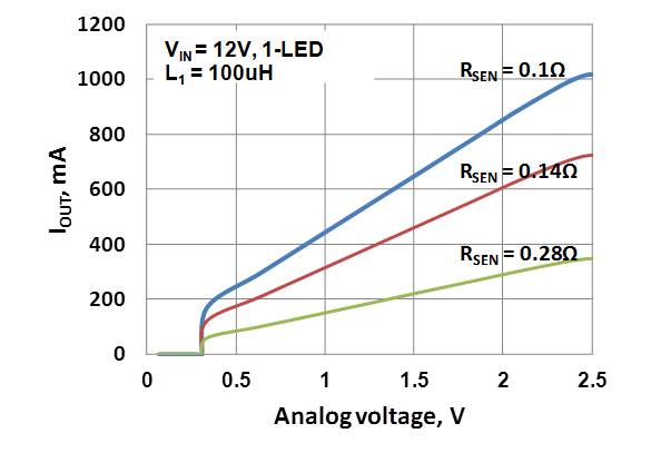 Analog Dimming ∣ Macroblock
