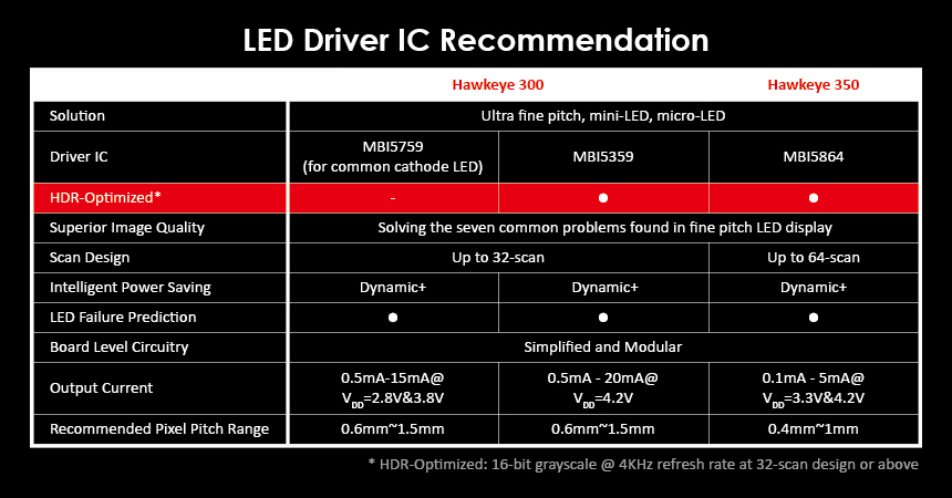 Driver IC solutions for mini-LED and micro LED ∣ Macroblock