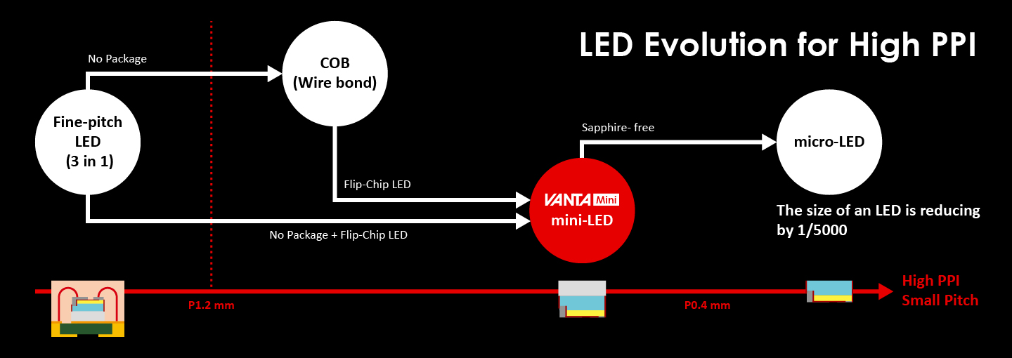 LED Evolution for High PPI ∣ mini-LED module solution ∣ Macroblock