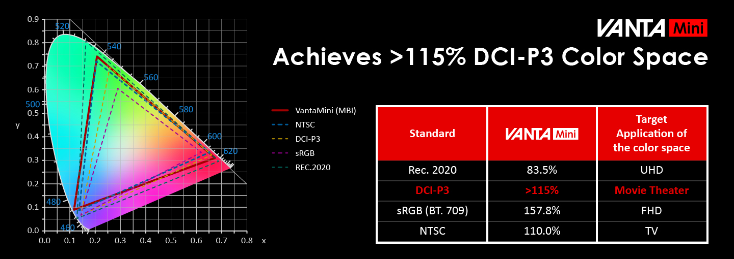 Luxurious Visual Experience∣ Over 115% DCI-P3 Color Space∣Macroblock
