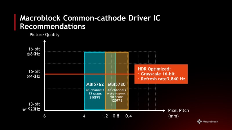 Macroblock Debuts Next-gen Flagship LED Driver ICs-MBI5762 and MBI5780 ...