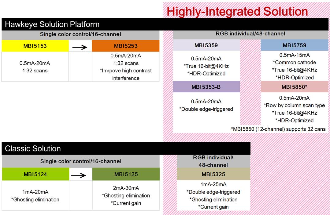 New LED Display Technology to Be Released in Second Half of The Year