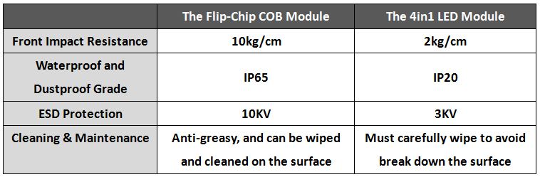 Why flip-chip COB module is more suitable than 4in1 LED module for the ...