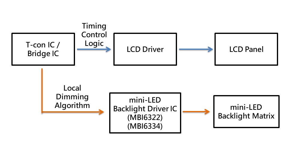 Macroblock Plays an Active Role with Various Solutions in mini-LED ...