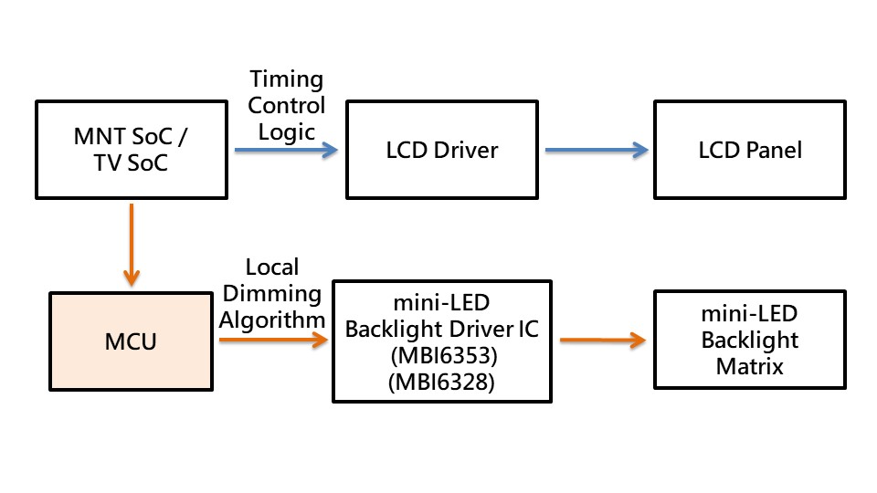 Macroblock Plays an Active Role with Various Solutions in mini-LED ...